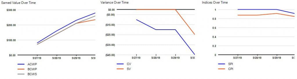 S-Curve Report - Project Plan 365