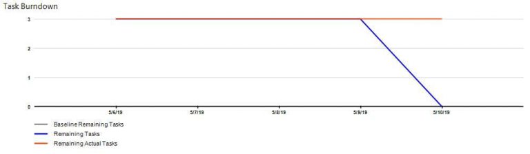 Burndown Report – Project Plan 365