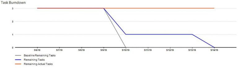 Burndown Report – Project Plan 365