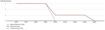 Burndown Report – Project Plan 365
