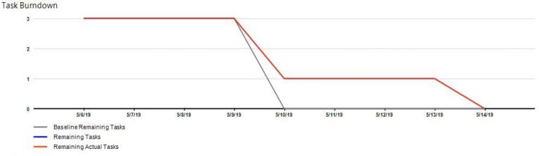 Burndown Report – Project Plan 365