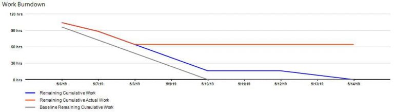 Burndown Report – Project Plan 365