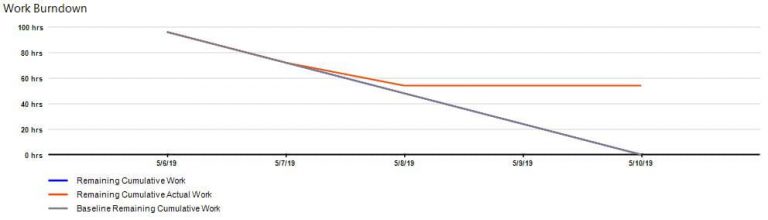 Burndown Report – Project Plan 365
