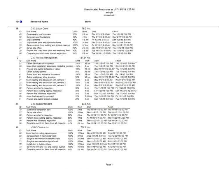 Overallocated Resources Report - Project Plan 365