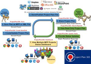 Overview Project Plan 365 - Project Plan 365